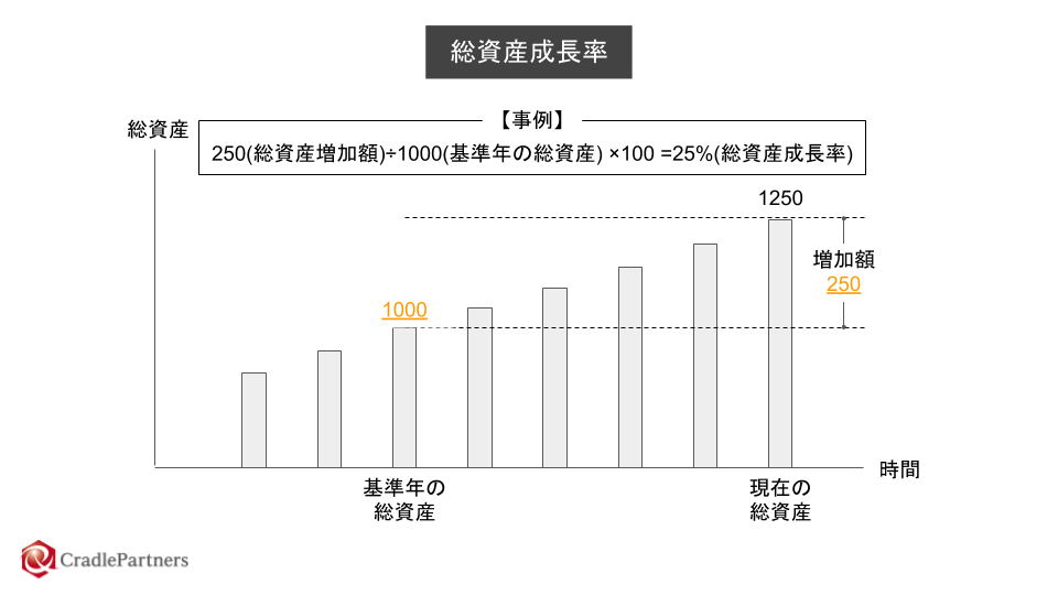 総資産成長率とは・意味 図解でわかる会計用語 And1税理士事務所｜新大阪