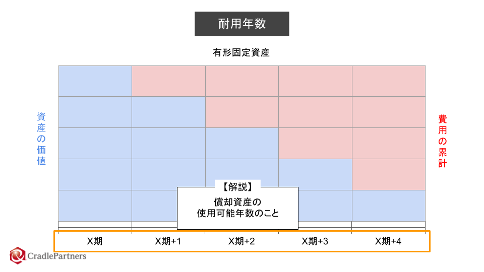 耐用年数とは・意味 図解でわかる会計用語 And1税理士事務所|新大阪