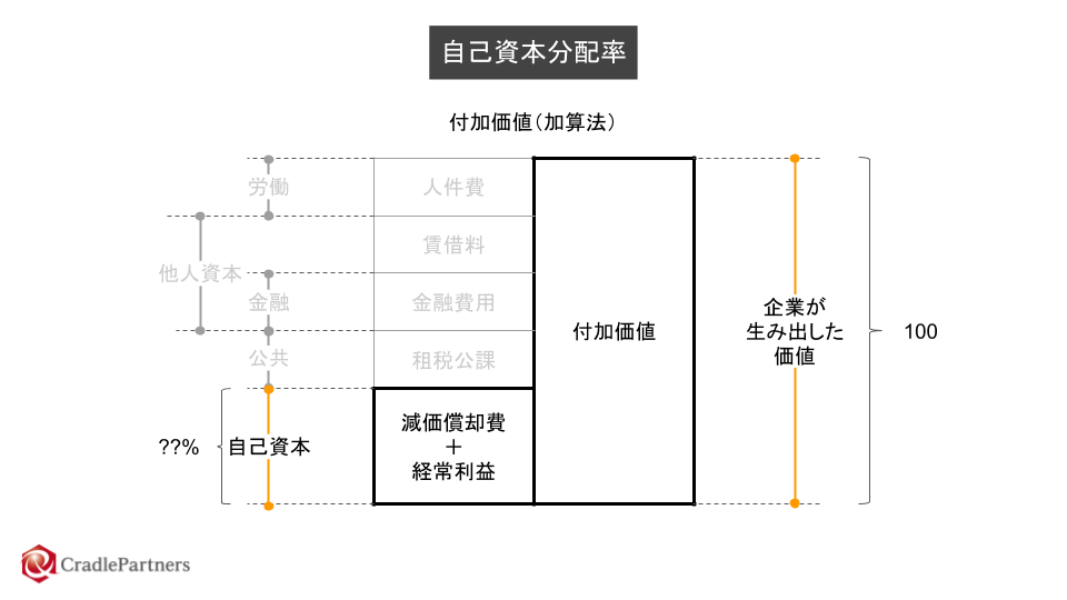 自己資本分配率とは・意味 図解でわかる会計用語 And1税理士事務所｜新大阪