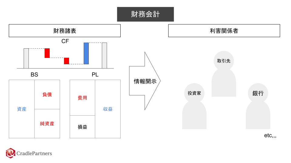 財務会計とは・意味 図解でわかる会計用語 And1税理士事務所|新大阪