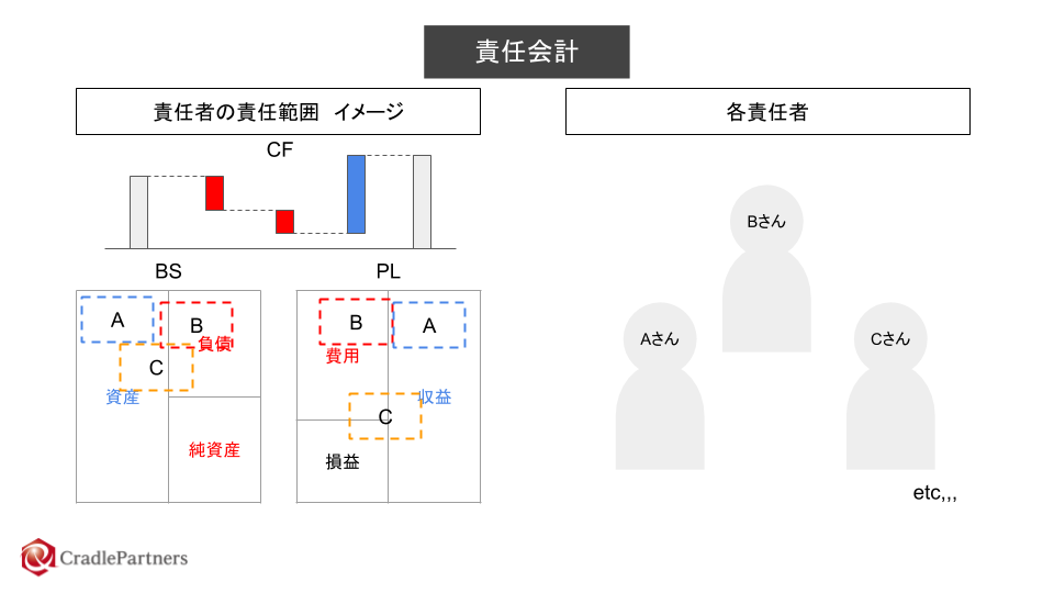 責任会計とは・意味 図解でわかる会計用語 And1税理士事務所|新大阪