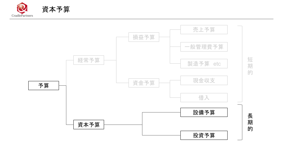 資本予算とは・意味 図解でわかる会計用語 And1税理士事務所｜新大阪