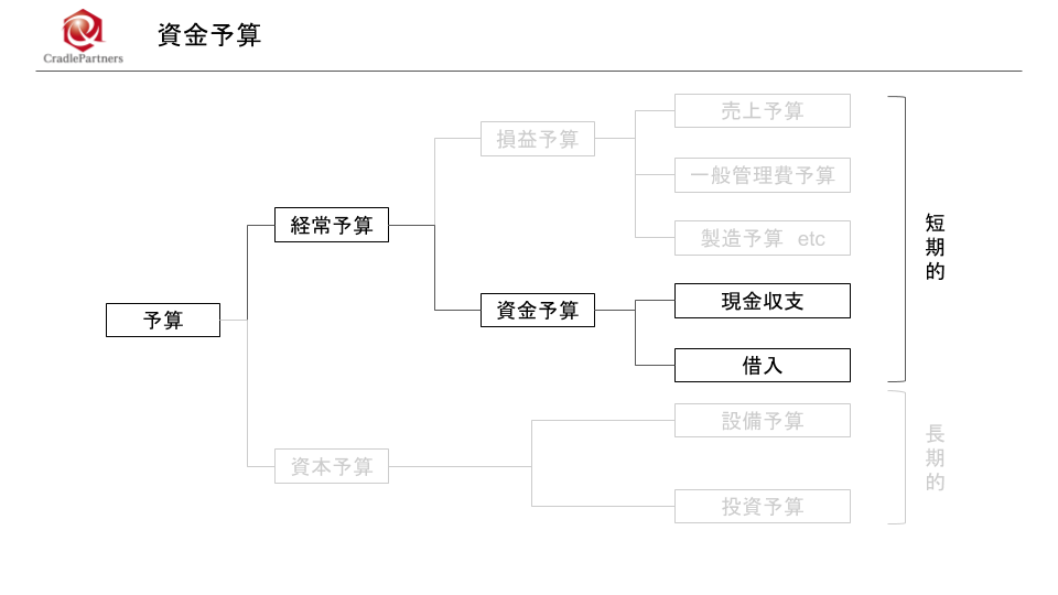 資金予算とは・意味 図解でわかる会計用語 And1税理士事務所｜新大阪