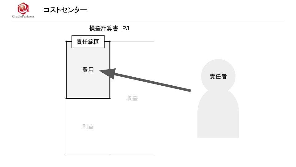 コストセンターとは・意味 図解でわかる会計用語 And1税理士事務所｜新大阪