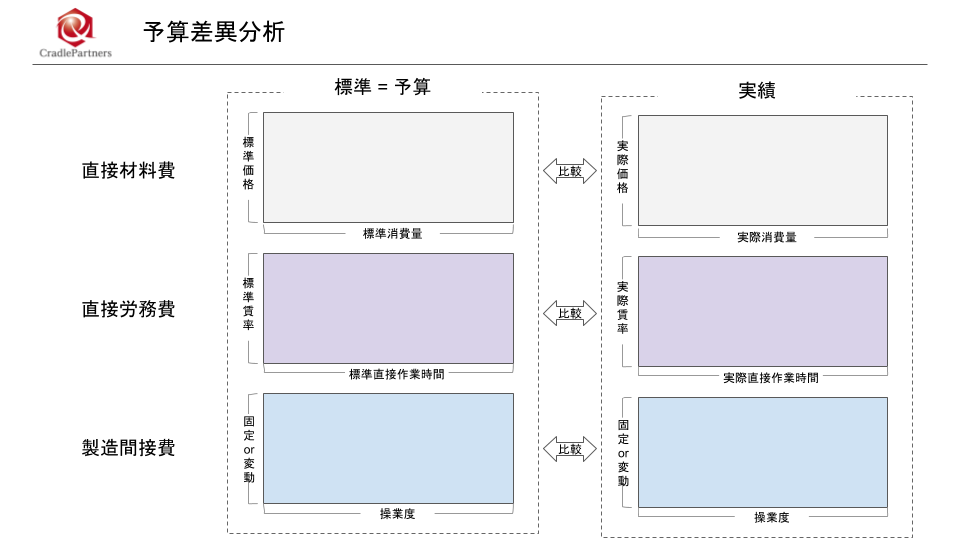 予算差異分析とは・意味 図解でわかる会計用語 And1税理士事務所｜新大阪