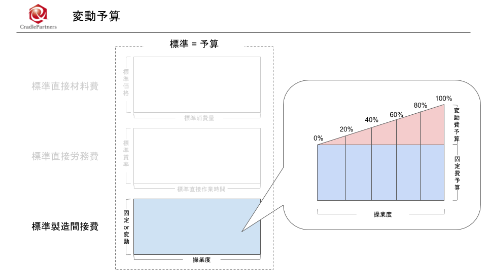 変動予算とは・意味 図解でわかる会計用語 And1税理士事務所｜新大阪