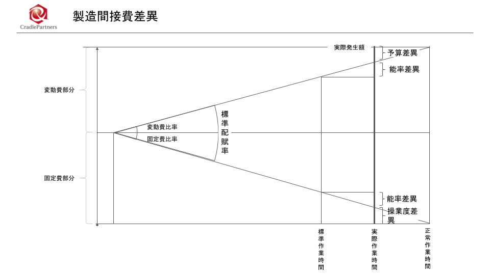 製造間接費差異(三分法)とは・意味 図解でわかる会計用語 And1税理士事務所|新大阪
