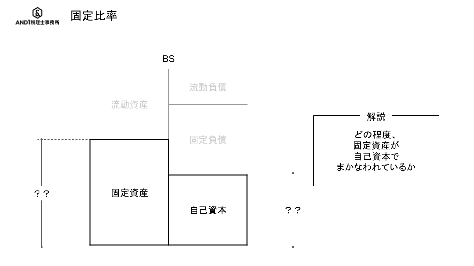 固定比率とは・意味 図解でわかる会計用語 And1税理士事務所｜新大阪